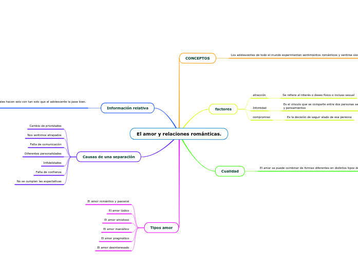El Amor Y Relaciones Románticas Mind Map